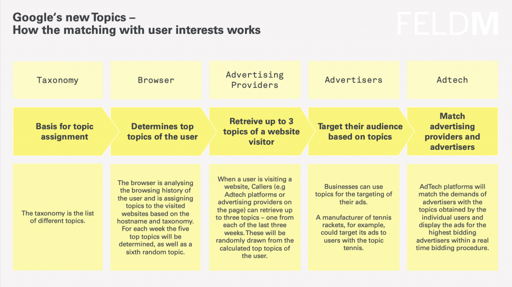 Google’s FLoC vs. Topics – Old Wine in New Bottles? | FELD M