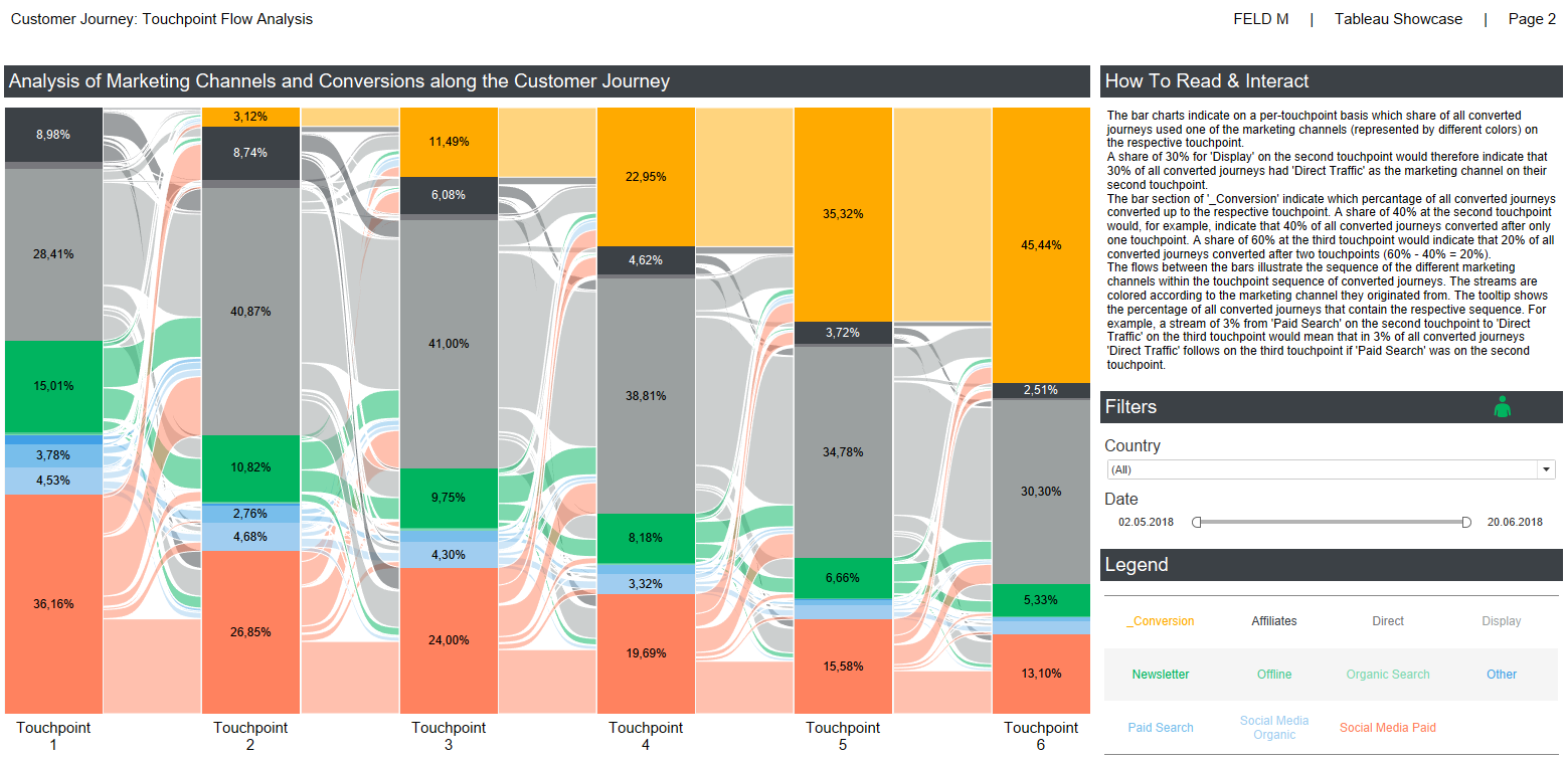 Automated Generation of Data Model Visualizations with Tableau and ...